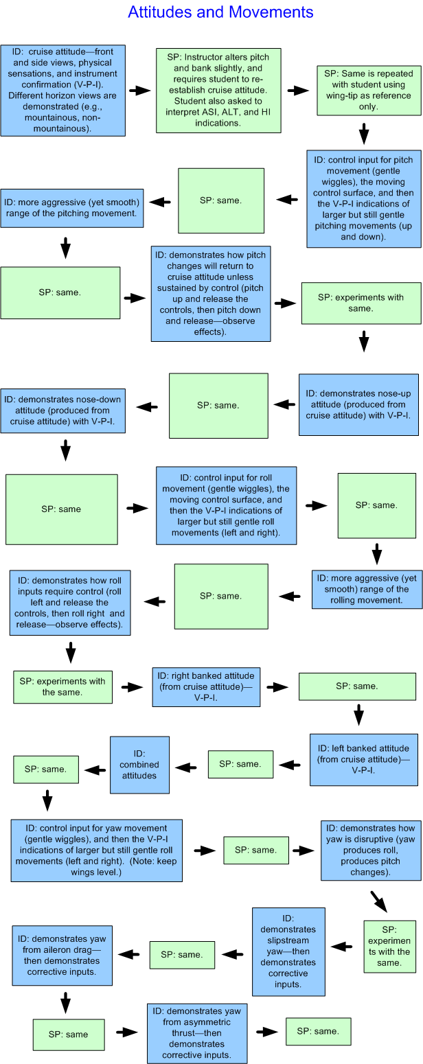 Air Card, Attitudes and Movements, Flight Instructor Rating, Langley ...